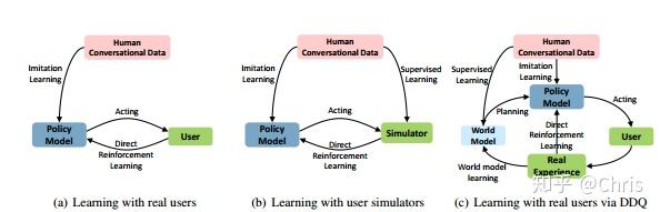 Deep Dyna-Q: 任务型对话策略学习的集成规划 - 知乎