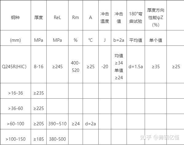 Q245R（HIC）钢板各项参数介绍 - 知乎