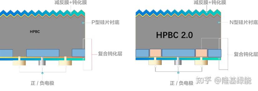 BC技术再升级？解密隆基HPBC2.0 - 知乎