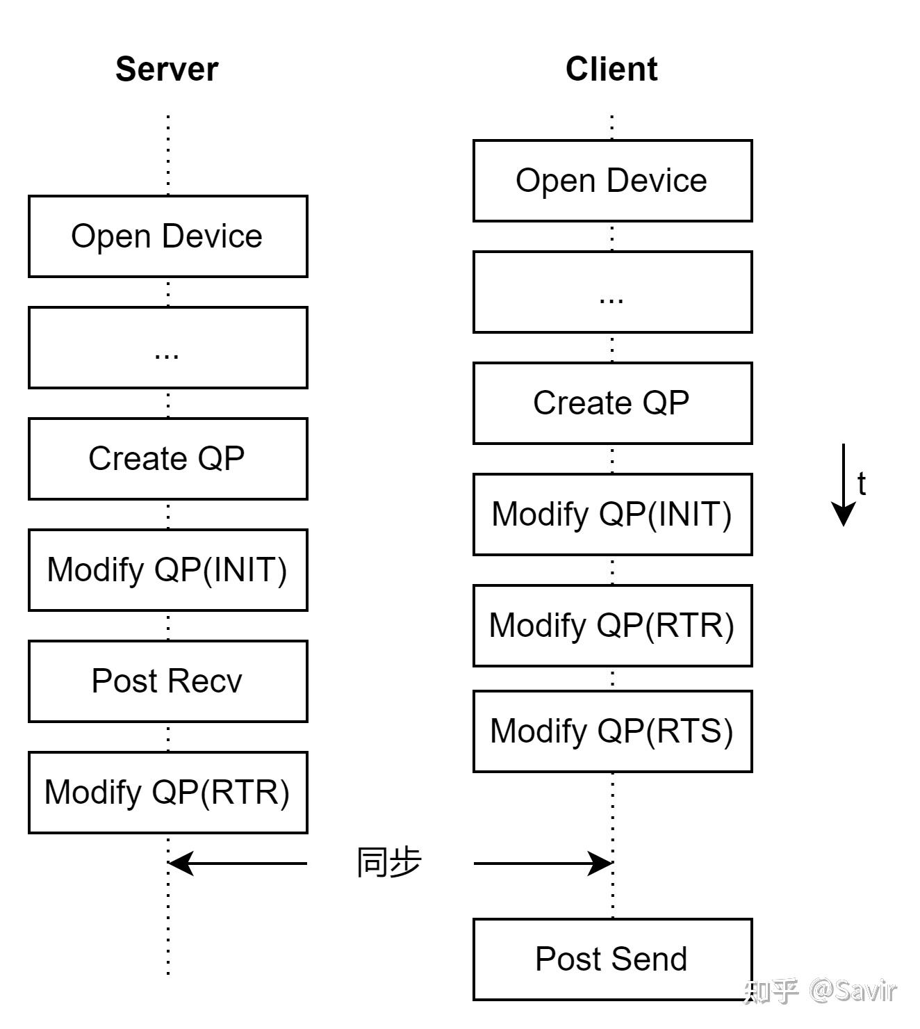 22. RDMA之基于Socket API的QP间建链 - 知乎