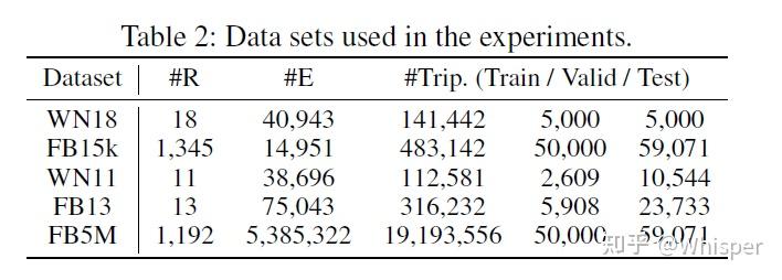 论文笔记：TransH-Knowledge Graph Embedding by Translating on Hyperplanes-AAA2014 - 知乎