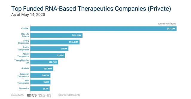 8家中国RNA公司上榜！CB Insights首次发布中国RNA企业榜单 - 知乎