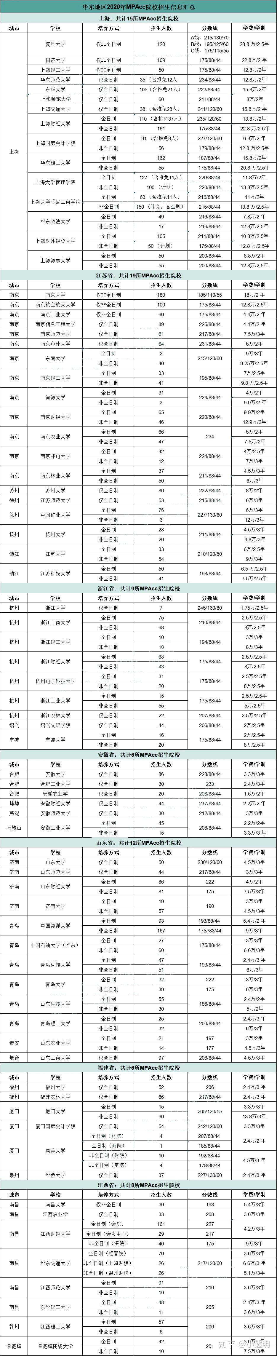 求推荐几所会计专硕学费较便宜的211.985高校？ - 知乎