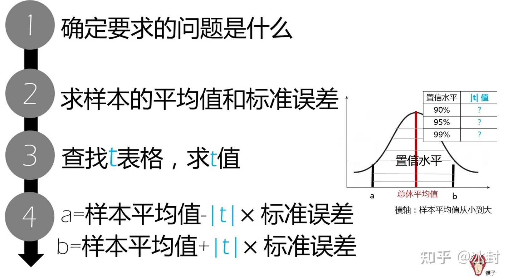 置信区间及假设检验的python实现 知乎