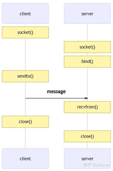 Linux C/C++ UDP socket通信 - 知乎
