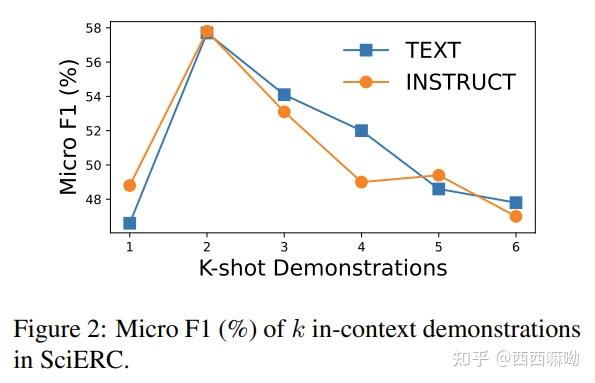 如何发挥LLM(大型语言模型)的能力，进行few-shot relation extraction？ - 知乎