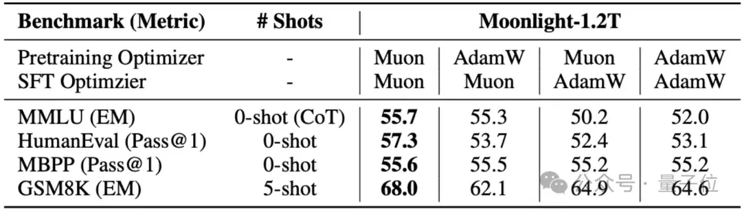 月之暗面开源改进版Muon优化器，算力需求比AdamW锐减48%，DeepSeek也适用 - 知乎