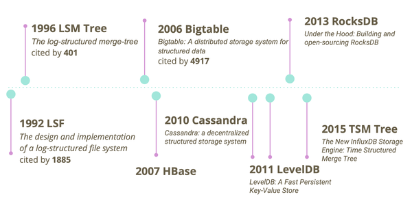 浅析LSM-tree(WiscKey, Bourbon, Rum) - 知乎