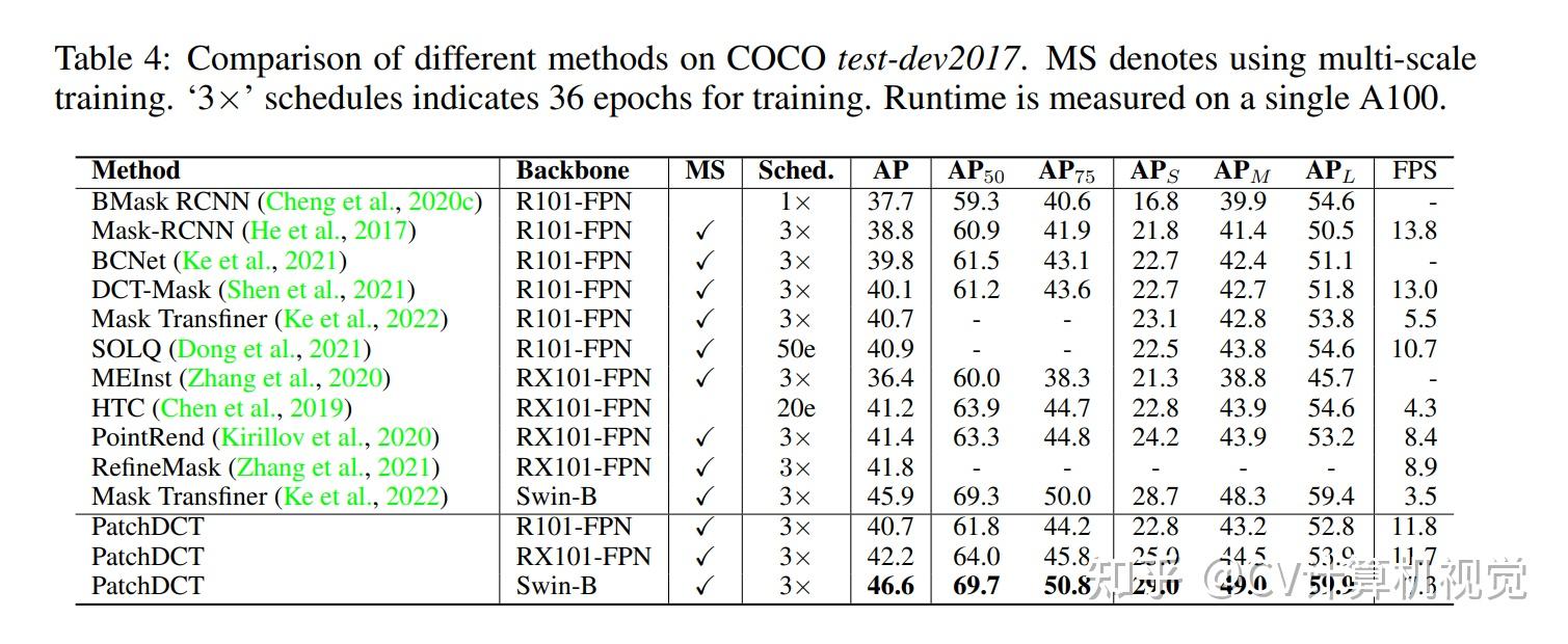 ICLR2023|Patch-DCT：实例分割Mask R-CNN涨点神器 - 知乎