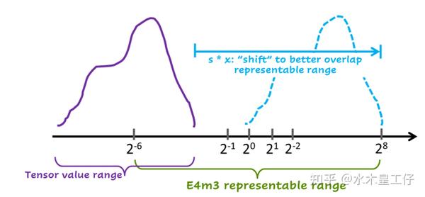 【小白学习笔记】FP8 量化基础 - 英伟达 - 知乎