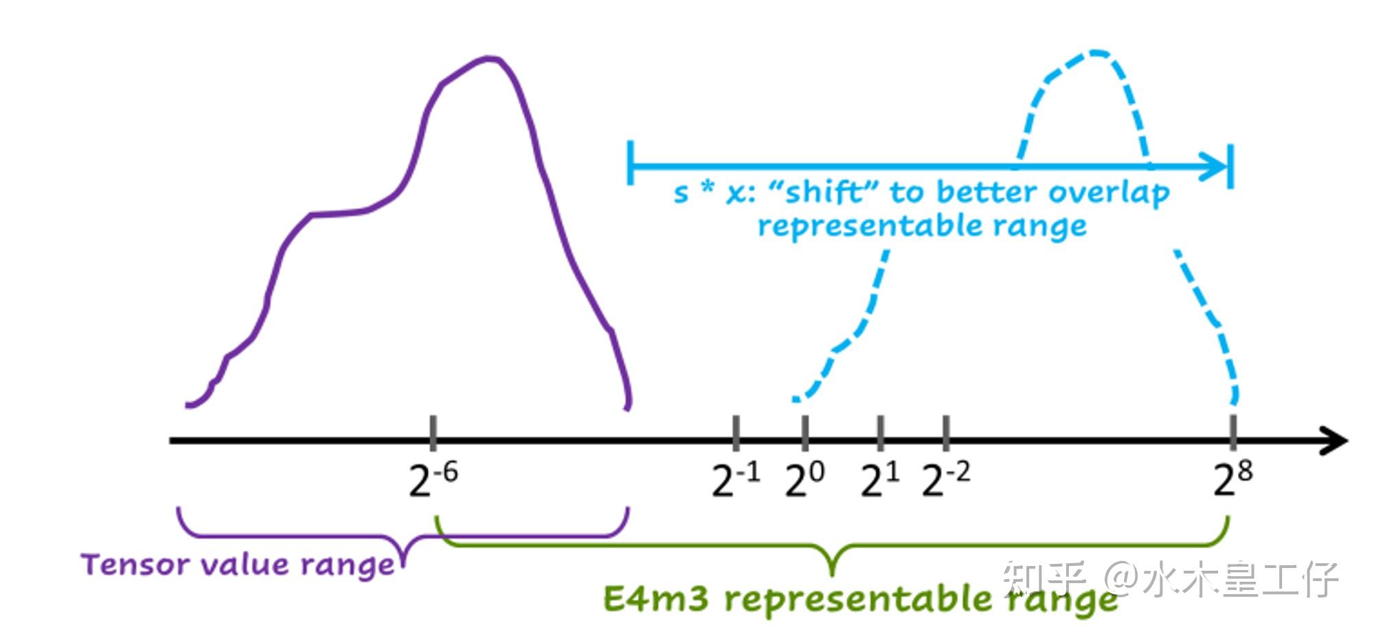 【小白学习笔记】FP8 量化基础 - 英伟达 - 知乎
