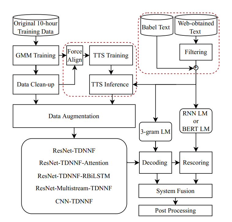 论文分享丨科大讯飞智能语音信息处理团队15篇论文被语音技术顶会Interspeech 2022接收 - 知乎