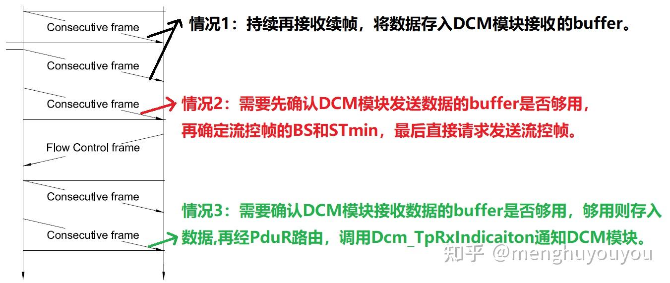 UDS协议详解系列--基于AUTOSAR架构的UDS服务软件实现5 - 知乎