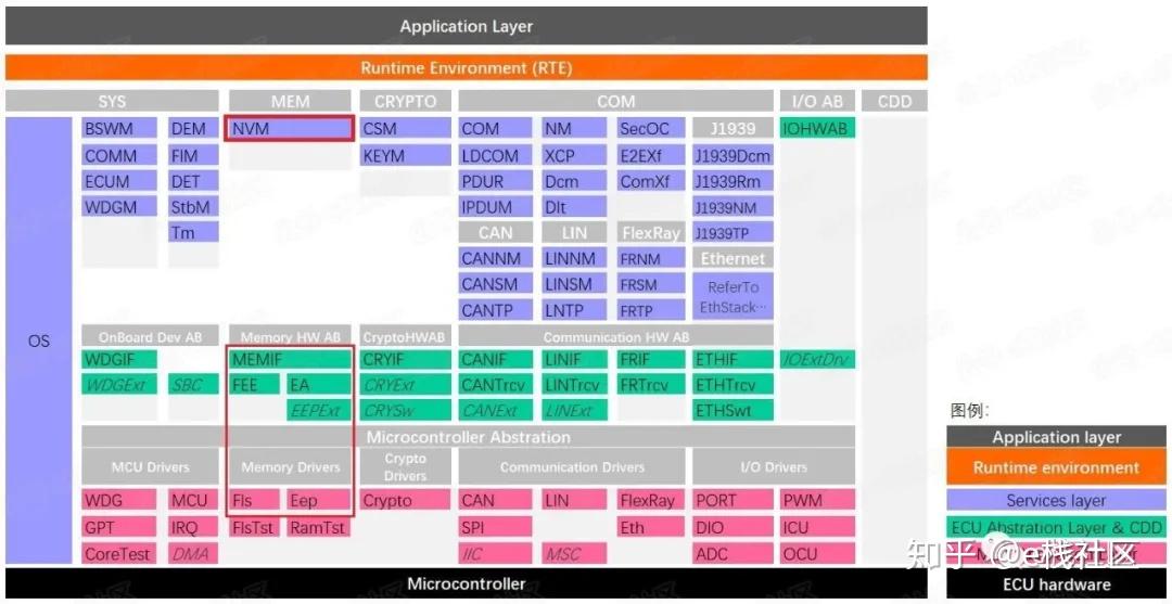 CP Classic AUTOSAR功能栈简介-NvM存储管理 - 知乎