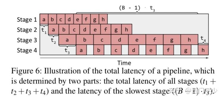 用ILP和DP自动探索DL分布式策略——Alpa - 知乎