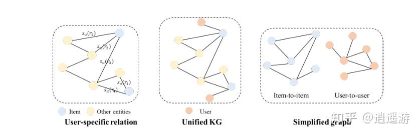 领域综述——推荐系统中的图神经网络(GNN IN RS) - 知乎
