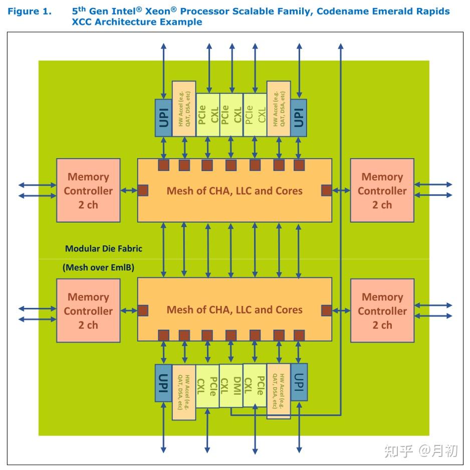 还傻傻分不清楚CPU的Core和Uncore，P核和E核？ - 知乎