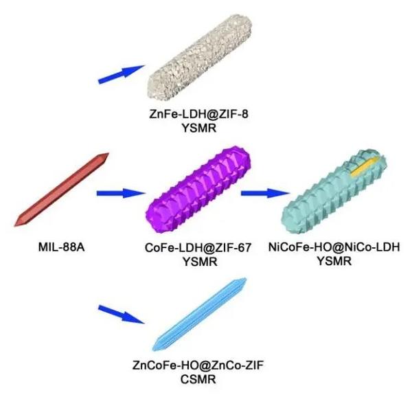 于乐&楼雄文Angew.：NiCoFe-HO@NiCoLDH YSMRs助力OER - 知乎