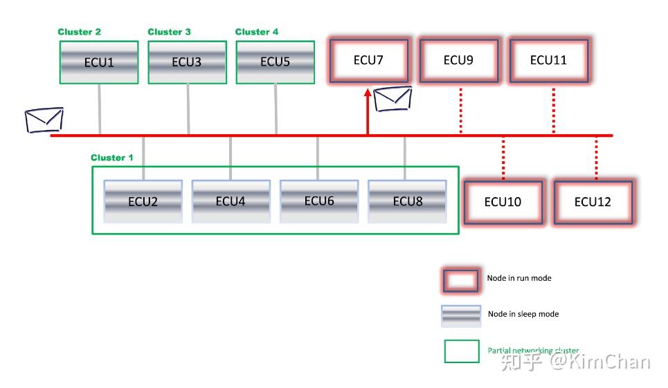 [Classic AUTOSAR学习] ComM --- Communication Manager 通信管理模块(PNC部分网络管理篇) - 知乎