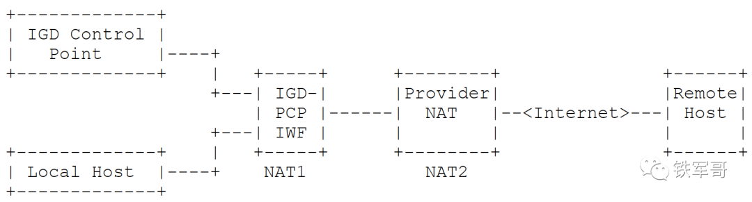 通用即插即用（UPnP）互联网网关设备-端口控制协议互通功能（IGD-PCP IWF） - 知乎