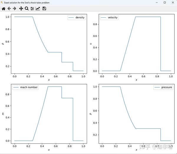 国产CFD开源软件OneFLOW+Sod shock tube exact solution简单测试 - 知乎