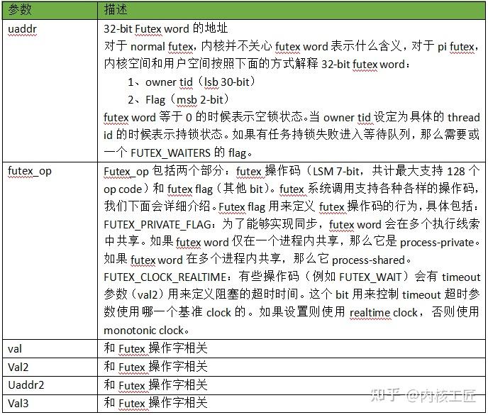 futex问答 - 知乎