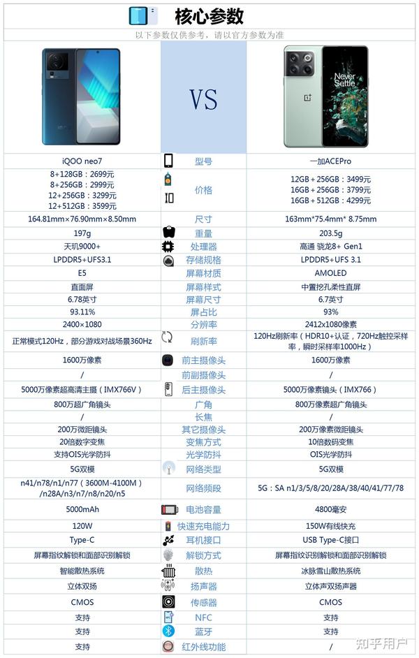 一加acepro和iqooneo7之间咋选？ - 知乎