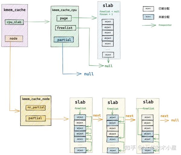 深入理解 slab cache 内存分配全链路实现 - 知乎