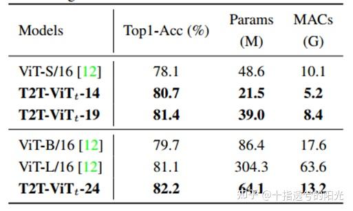 【T2T-ViT】Tokens-to-Token ViT: Training Vision Transformers from Scratch ...