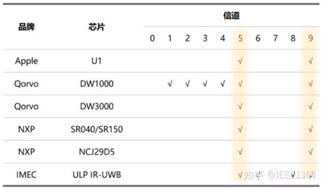 UWB 自学笔记 - 知乎