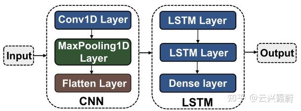 『CNN+LSTM』Making Disk Failure Predictions SMARTer! - 知乎