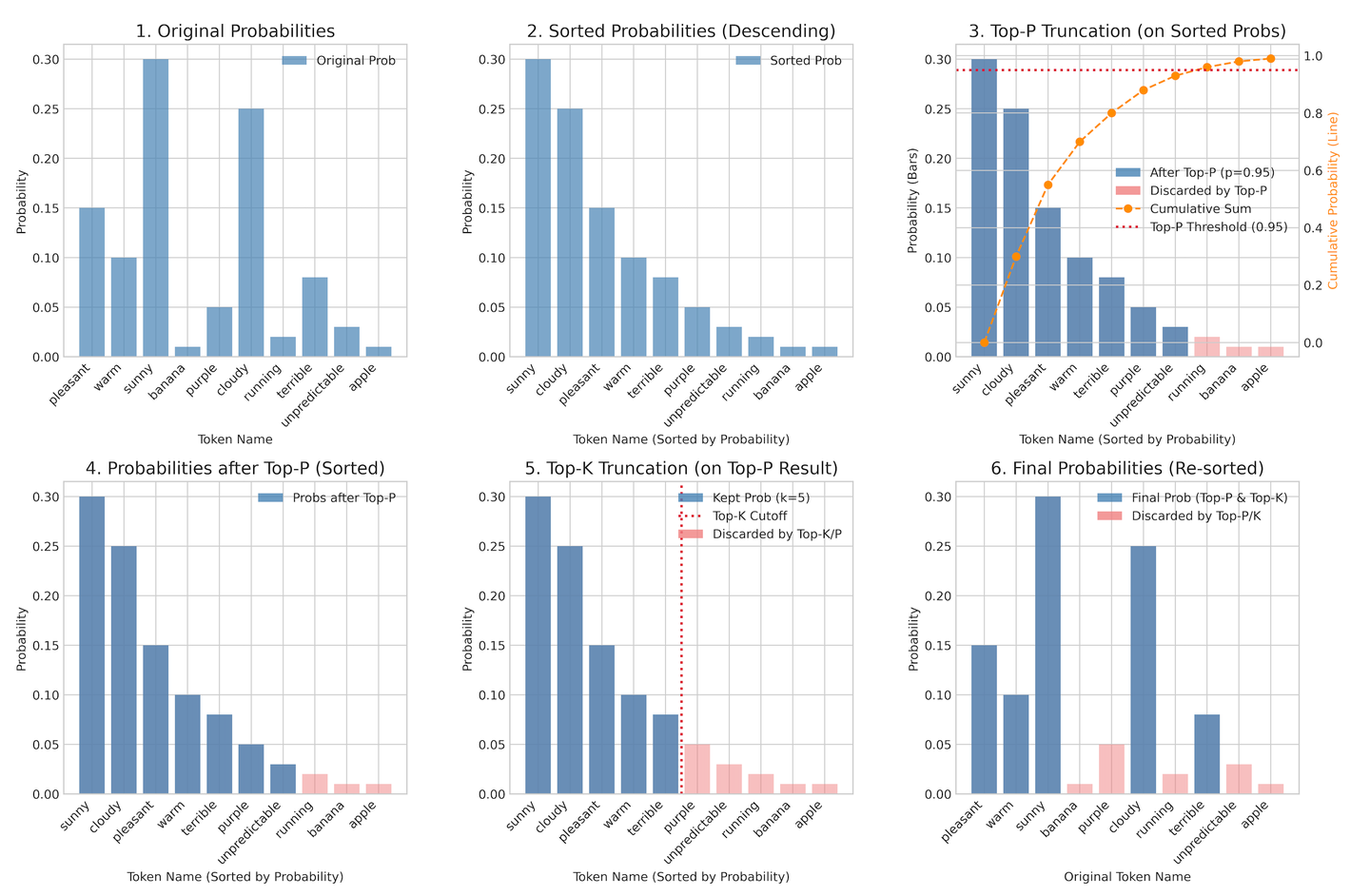 LLM / vLLM : Sampling / 采样介绍 - 知乎
