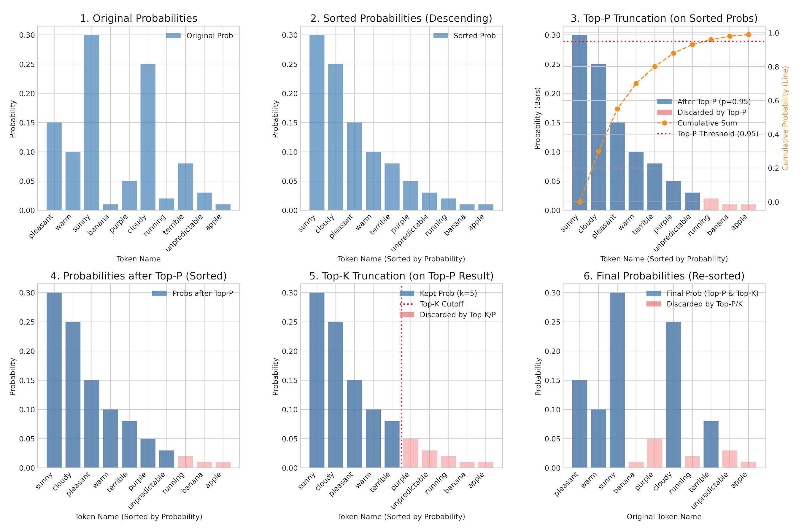 LLM / vLLM : Sampling / 采样介绍 - 知乎