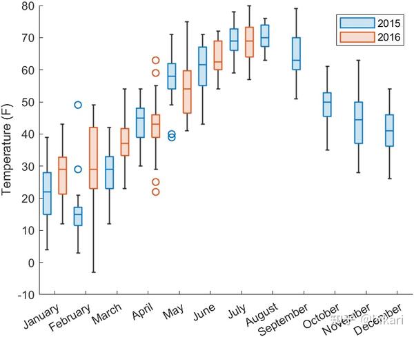 MATLAB 一行代码应用ggtheme主题--boxchart版（框须图，箱线图） - 知乎