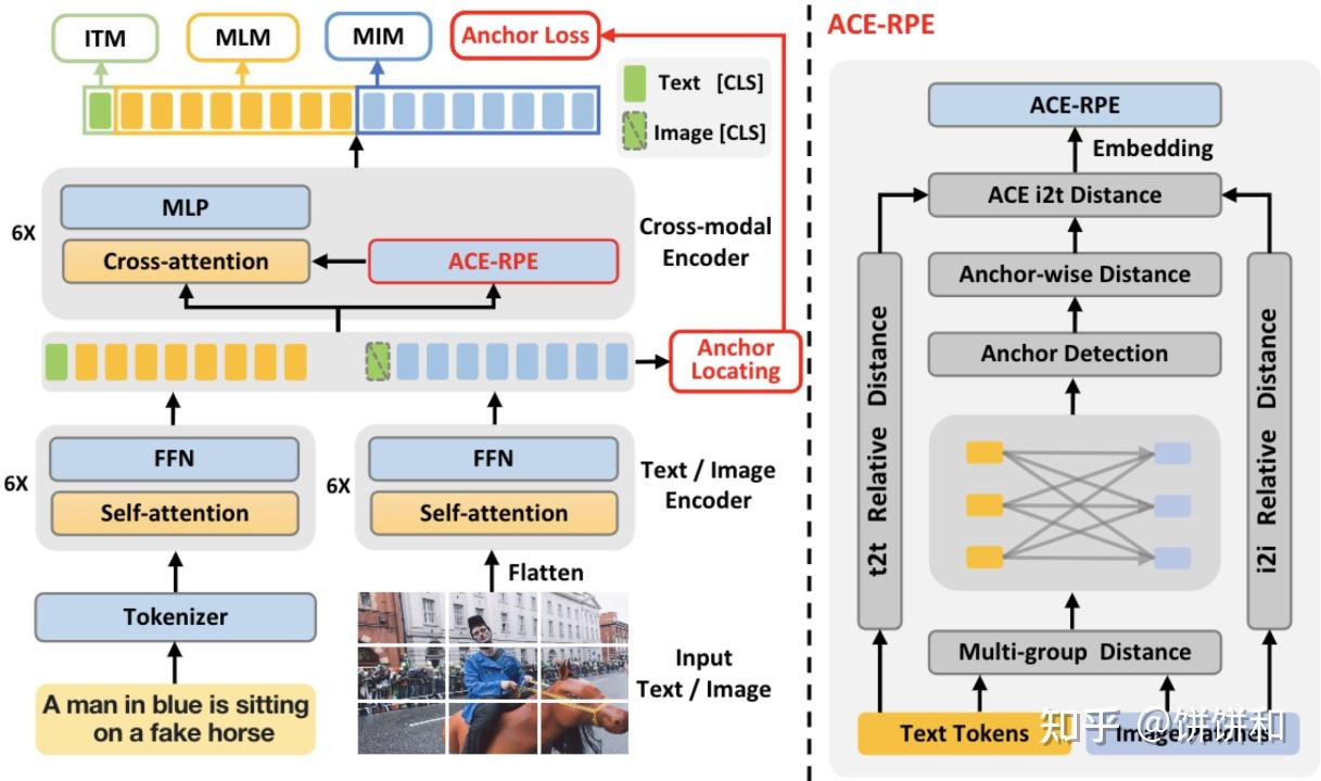 【阅读笔记】An Anchor-based Relative Position Embedding Method for Cross-Modal Tasks - 知乎