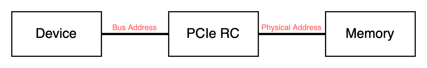 【PCIe】MMIO机制 - 知乎