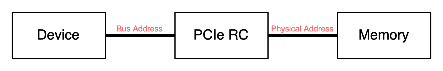 【PCIe】MMIO机制 - 知乎