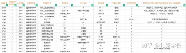 2023fall香港城市大学录取案例（offer/rej）汇总（300+条） - 知乎