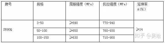S690Q结构钢钢板的基本数据实验分析解答 - 知乎