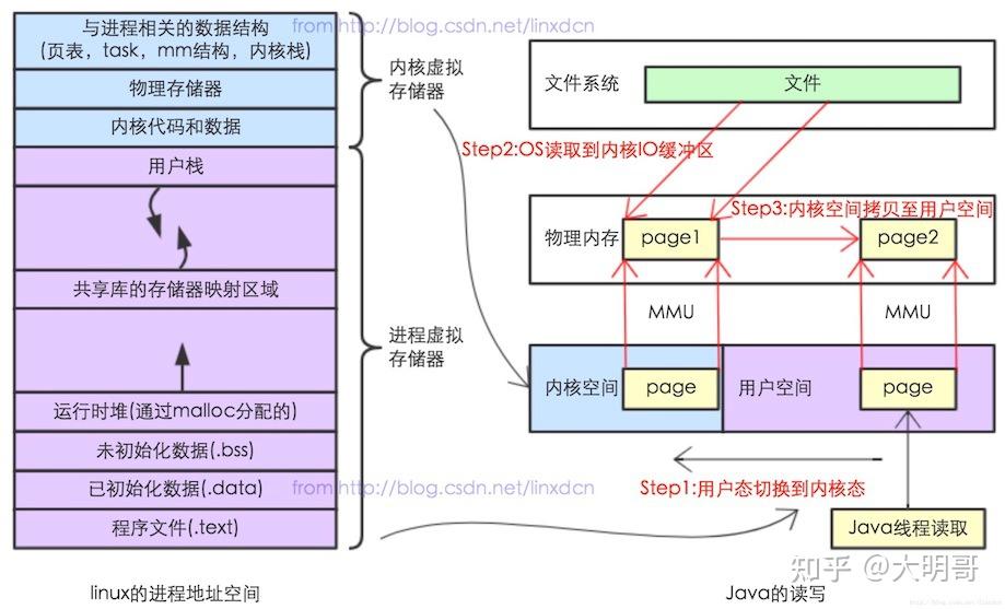 深入分析堆外内存 DirectByteBuffer & MappedByteBuffer - 知乎