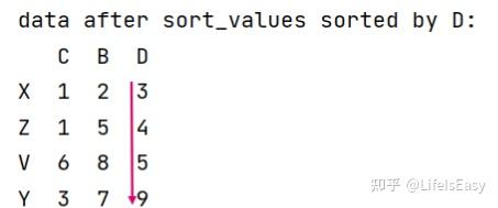 DataFrame之排序（sort_index，sort_values） - 知乎