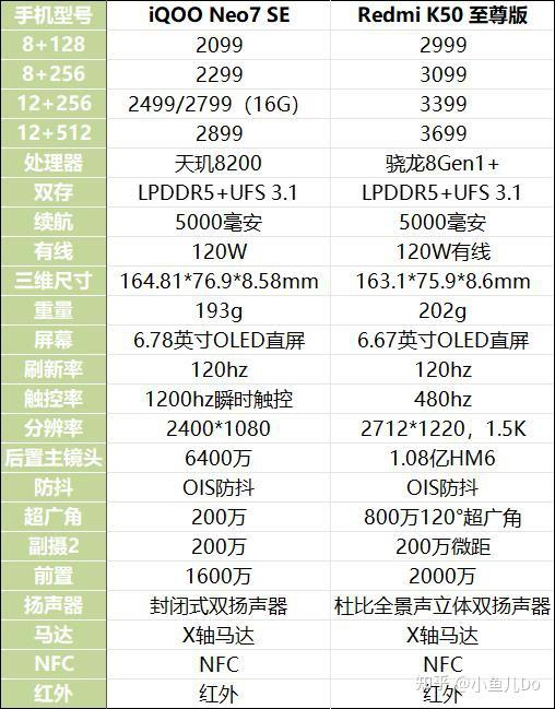 想买12+256G版本，iQOO Neo7 SE和红米K50 至尊版，选哪个？