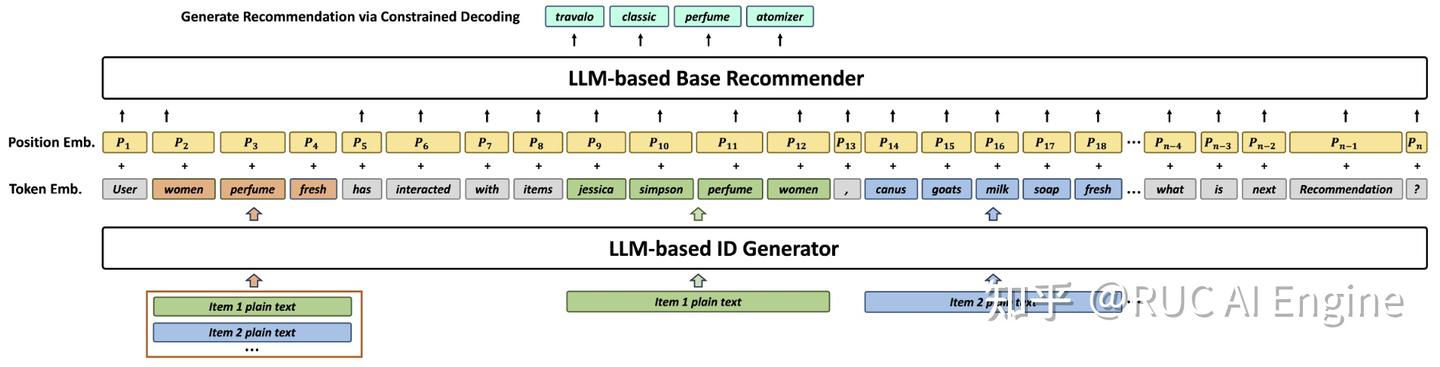 LLM+Recommendation大模型推荐近期进展 | 含WWW, SIGIR, AAAI等顶会文章 - 知乎