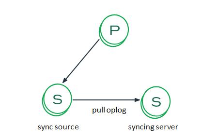 Reading Report - "Fault-Tolerant Replication with Pull-Based Consensus in MongoDB" - 知乎