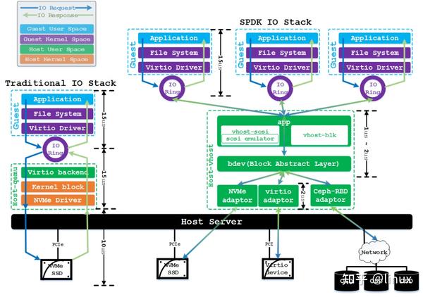 从SPDK源码出发深入理解SPDK核心技术 - 知乎