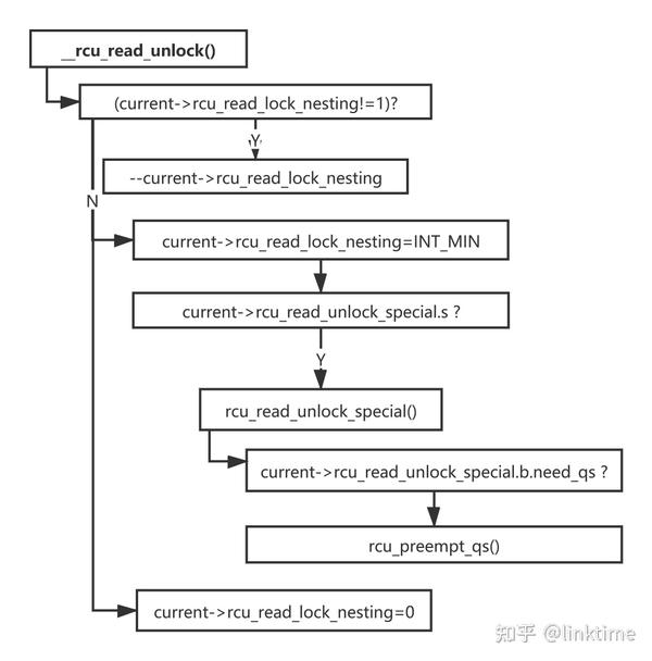 Linux内核同步机制-RCU(3) - 知乎