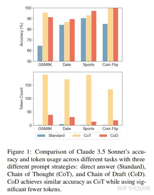 扔掉思维链（CoT）？看CoD（Chain of Draft）如何用‘思维简写’颠覆传统 - 知乎