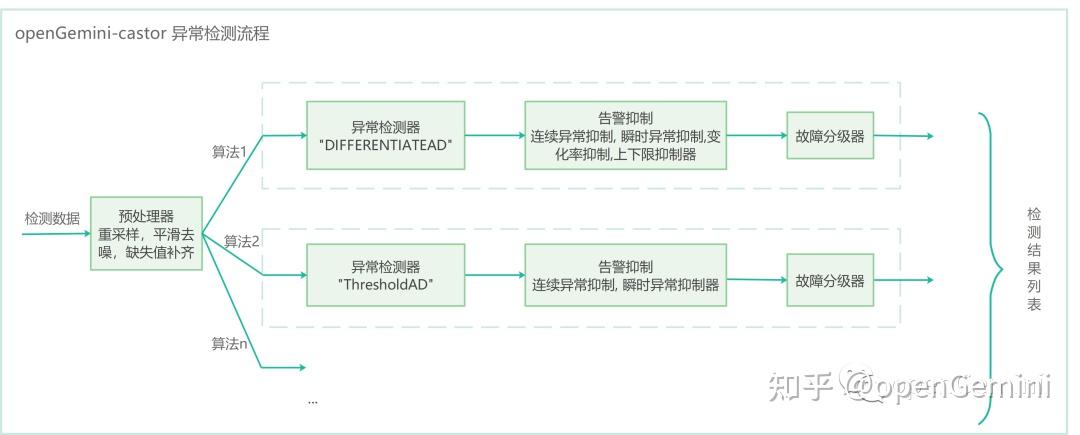 openGemini开箱即用的时序分析解决方案 - 知乎