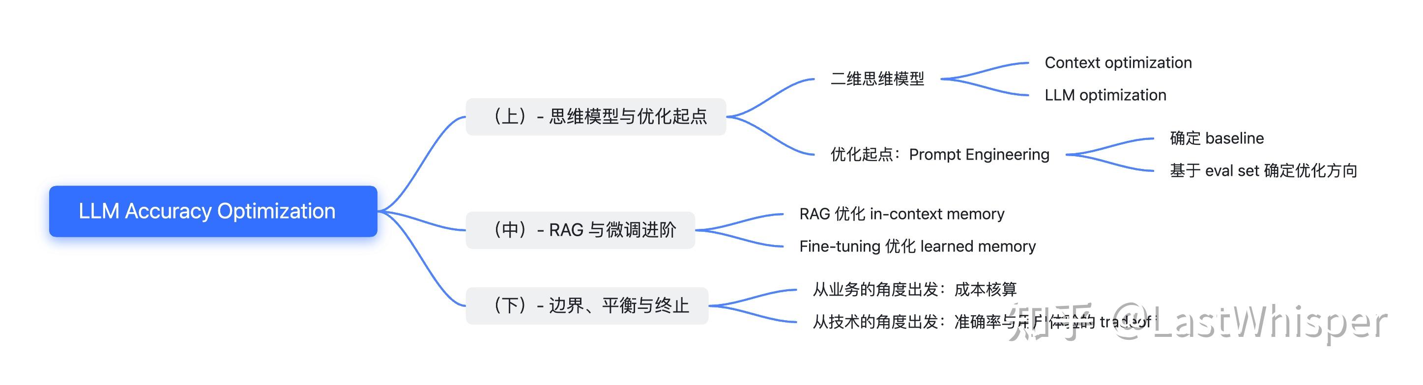 LLM Best Practice：LLM Accuracy Optimization（下）- 边界、平衡与终止 - 知乎