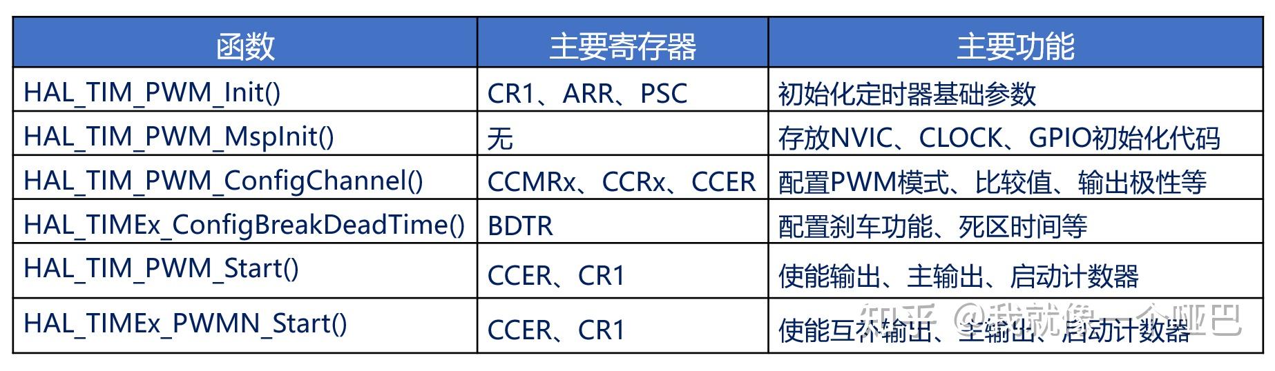 STM32F103正点原子学习笔记系列——高级定时器 - 知乎